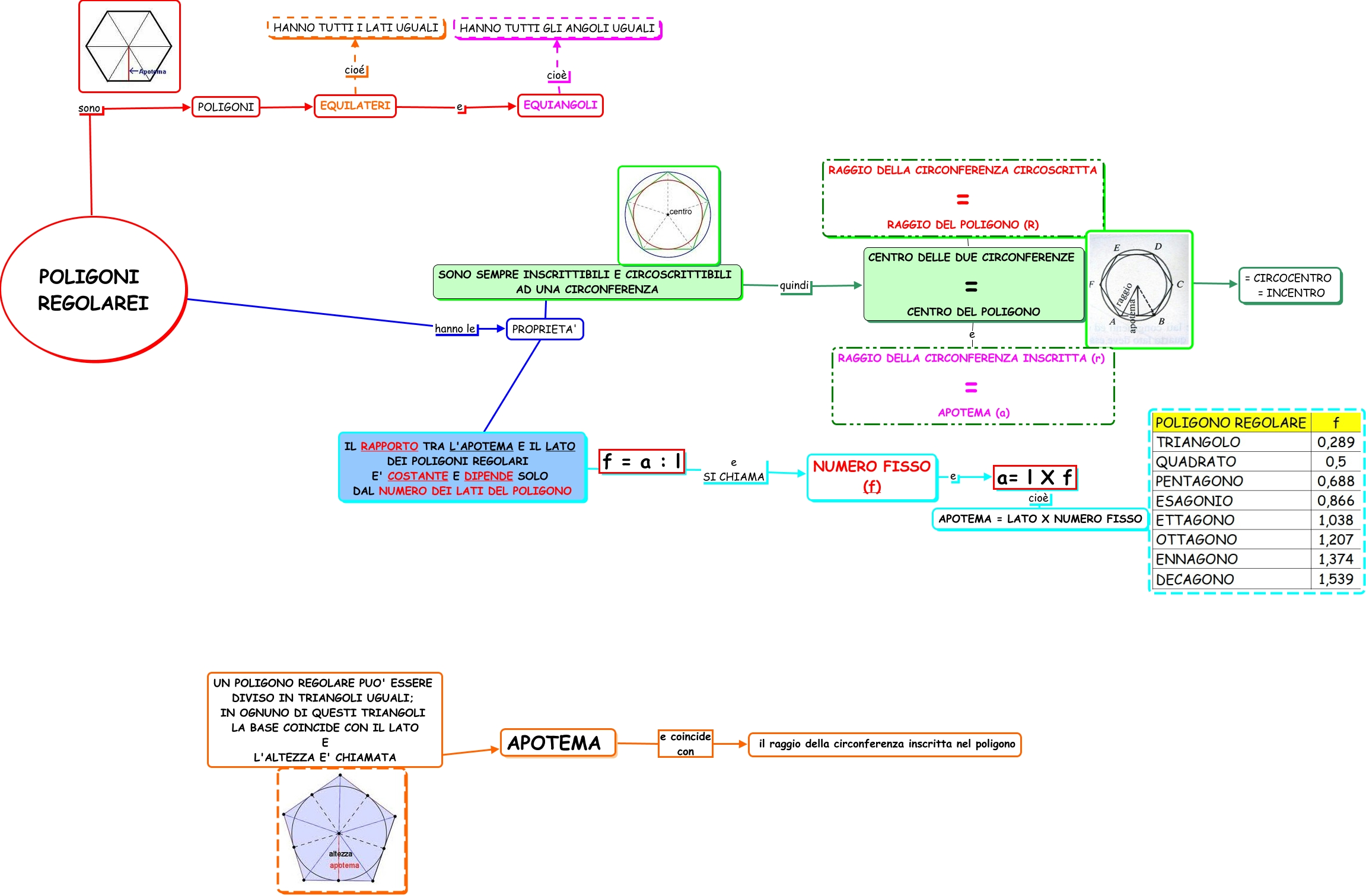 POLIGONI REGOLARI APOTEMA